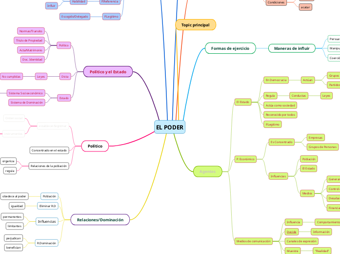 EL PODER - Mind Map